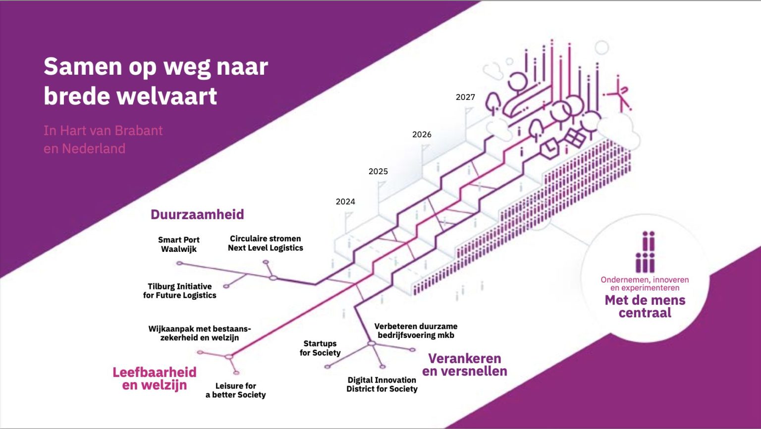 Regio Deal Midden-Brabant: wat is gerealiseerd in 2024? - Midpoint Brabant